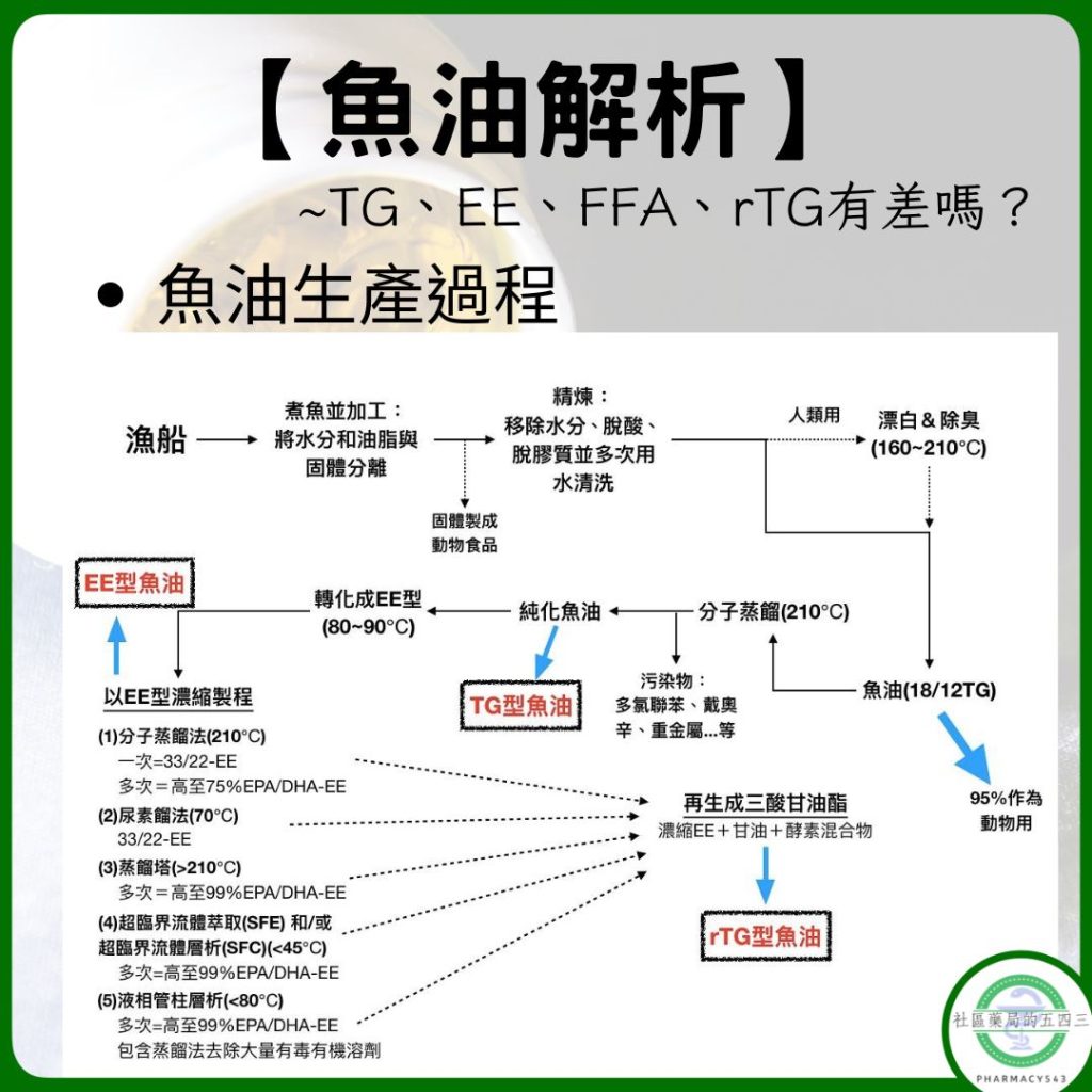 【魚油全解析】：TG、EE、FFA、rTG有差嗎？ - 社區藥局的五四三